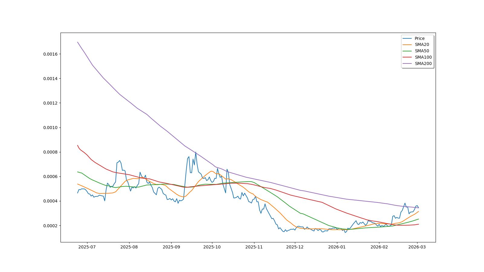 DeepBrain Chain Simple Moving Averages