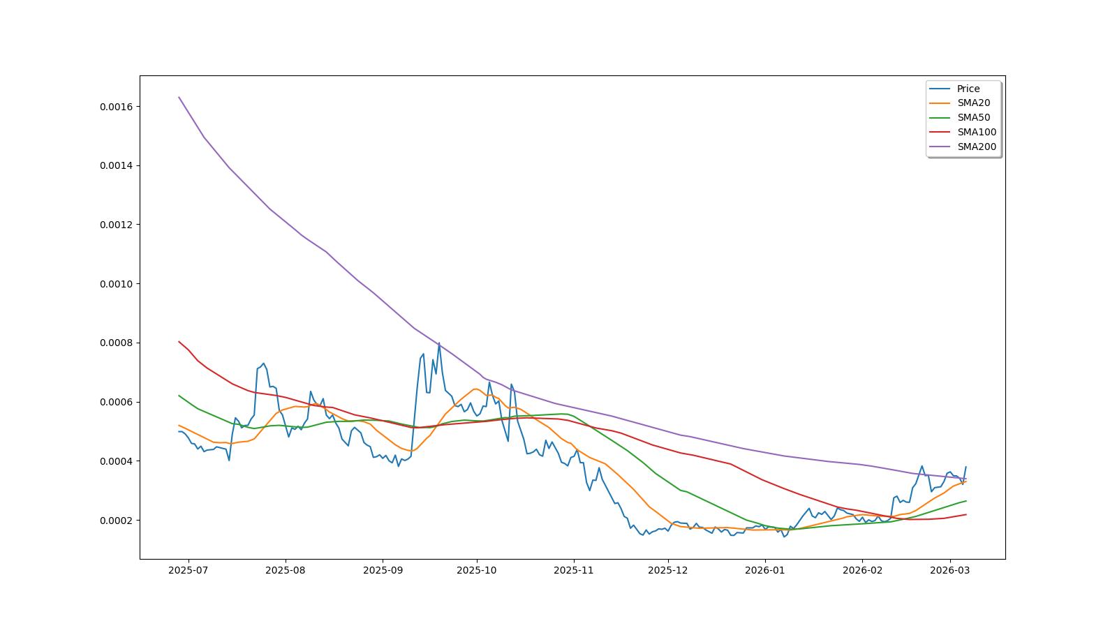 DeepBrain Chain Simple Moving Averages