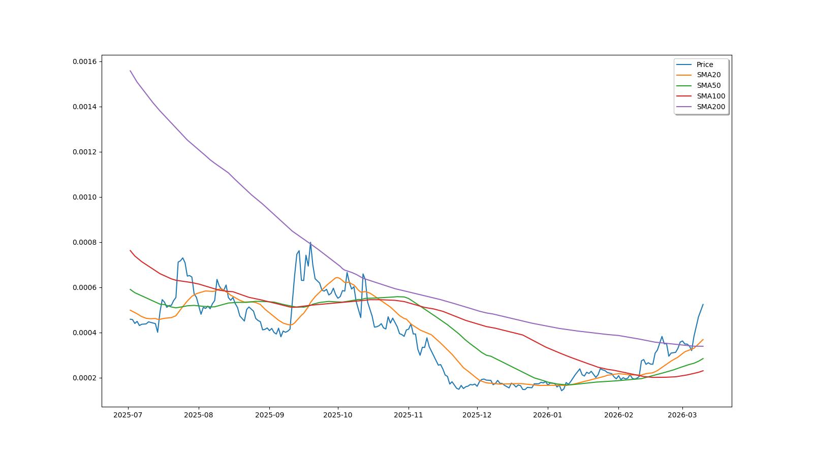 DeepBrain Chain Simple Moving Averages