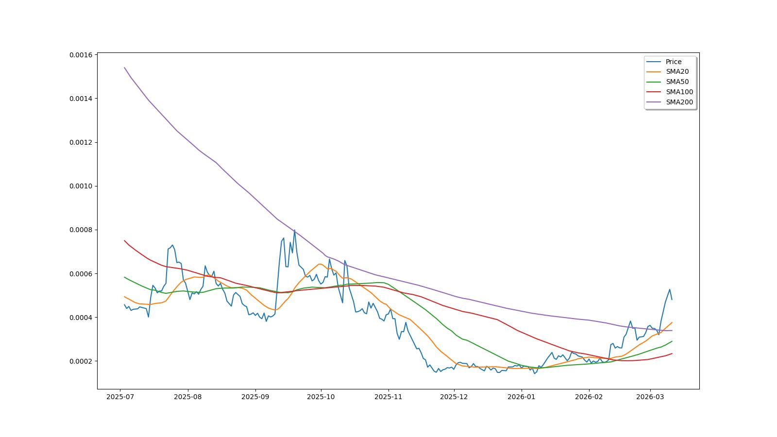 DeepBrain Chain Simple Moving Averages