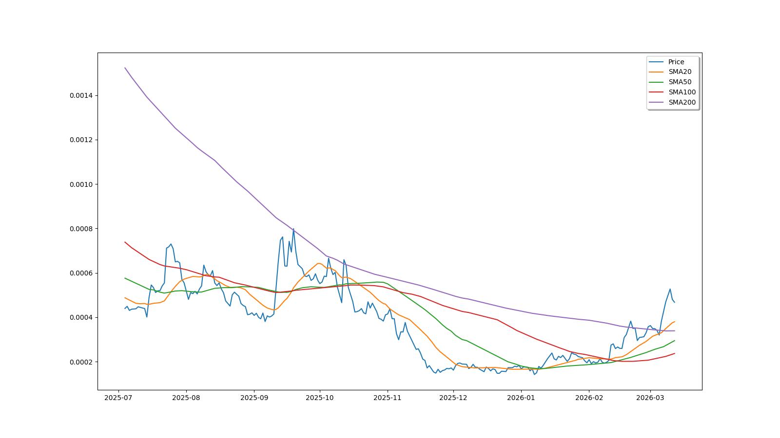 DeepBrain Chain Simple Moving Averages