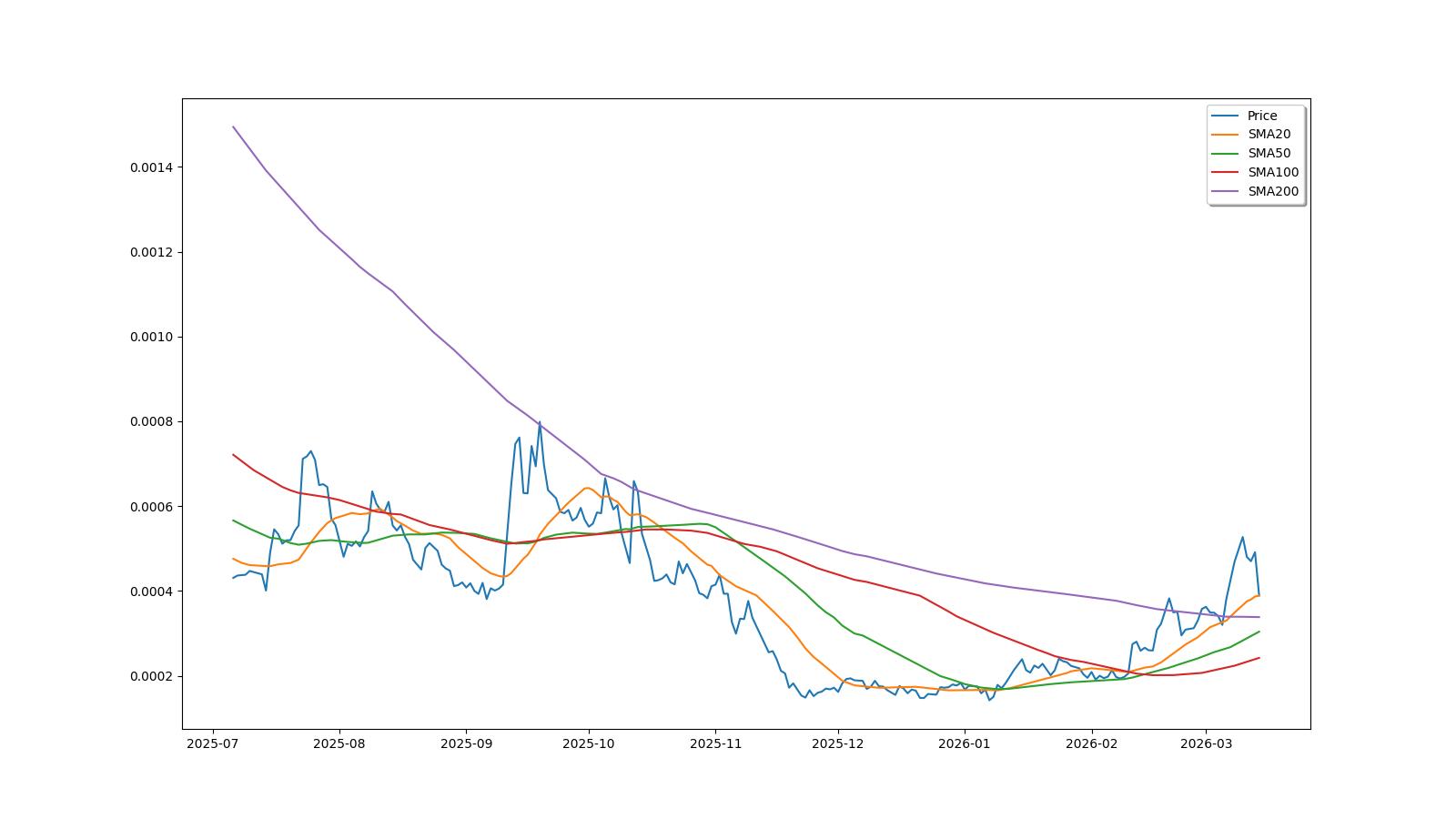 深脑链 Simple Moving Averages
