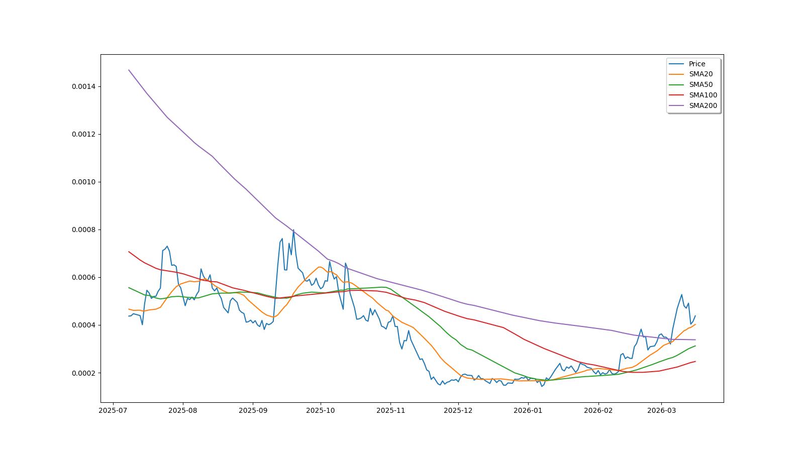 DeepBrain Chain Simple Moving Averages