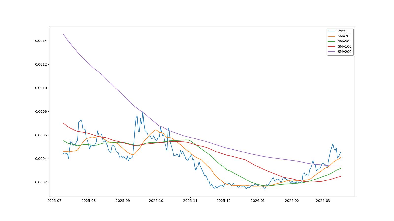 DeepBrain Chain Simple Moving Averages