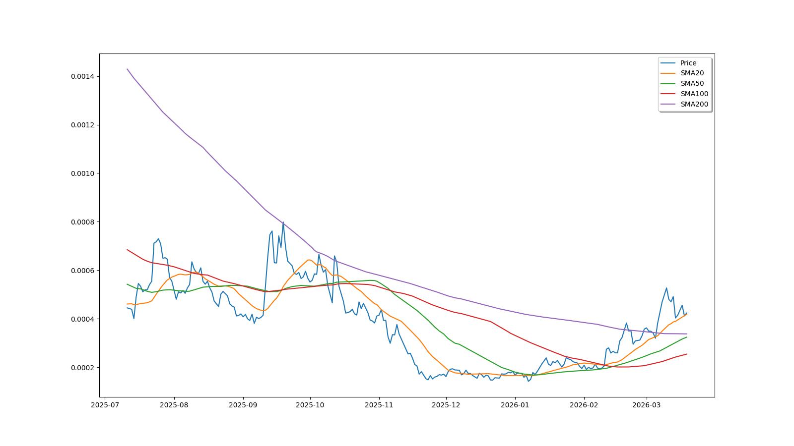 DeepBrain Chain Simple Moving Averages