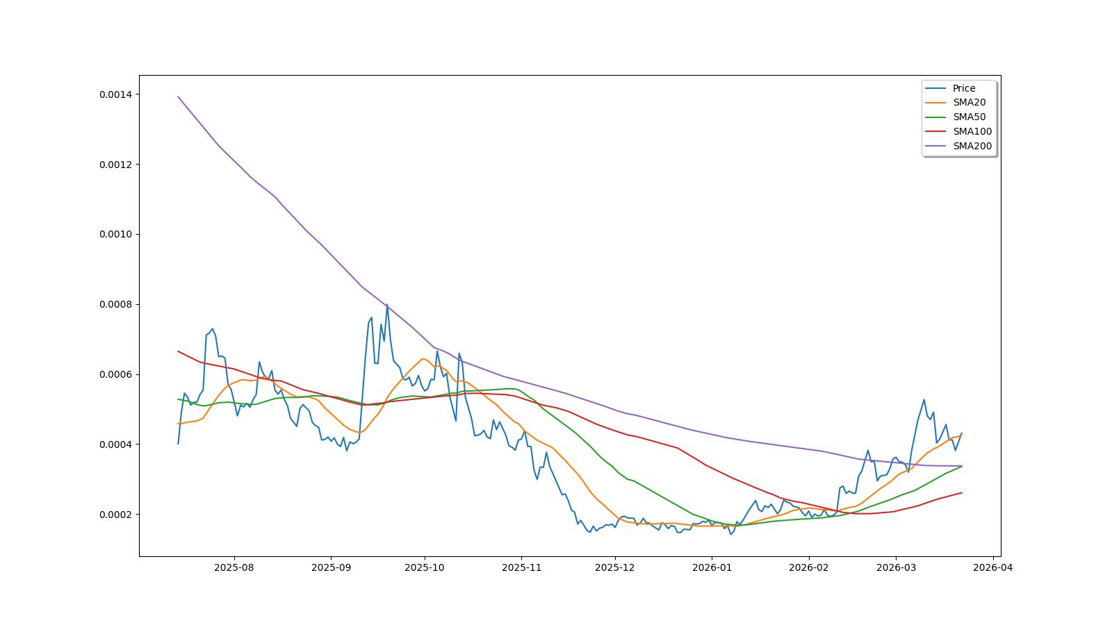 DeepBrain Chain Simple Moving Averages