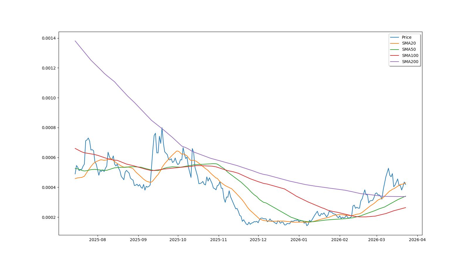 DeepBrain Chain Simple Moving Averages
