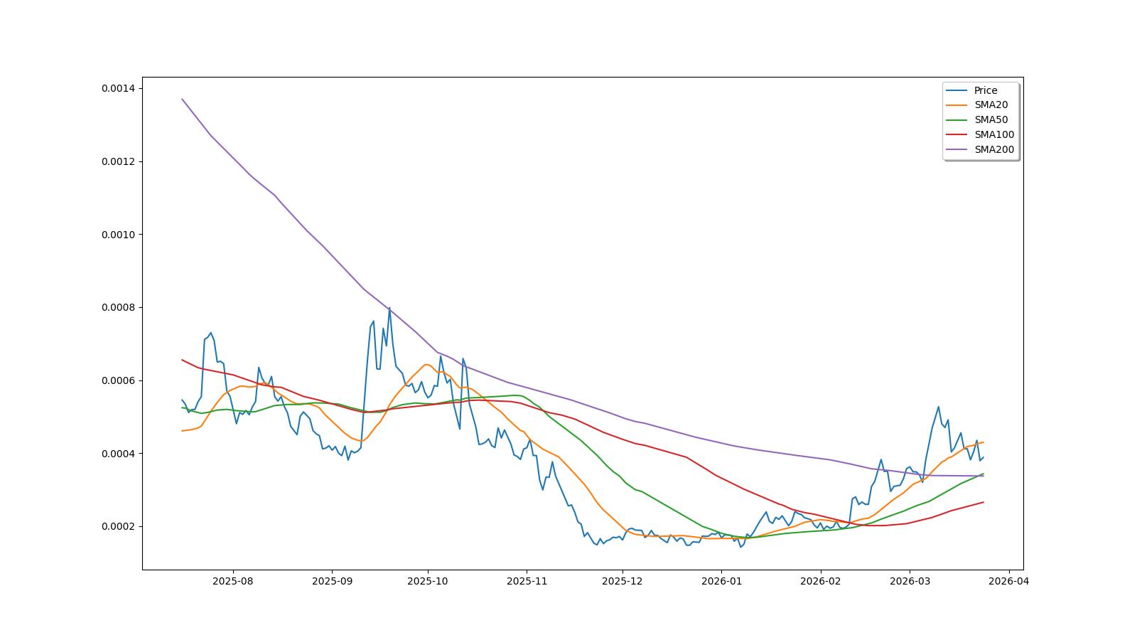 DeepBrain Chain Simple Moving Averages
