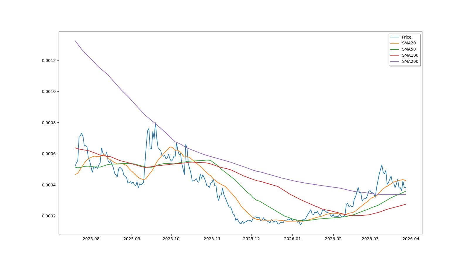 DeepBrain Chain Simple Moving Averages