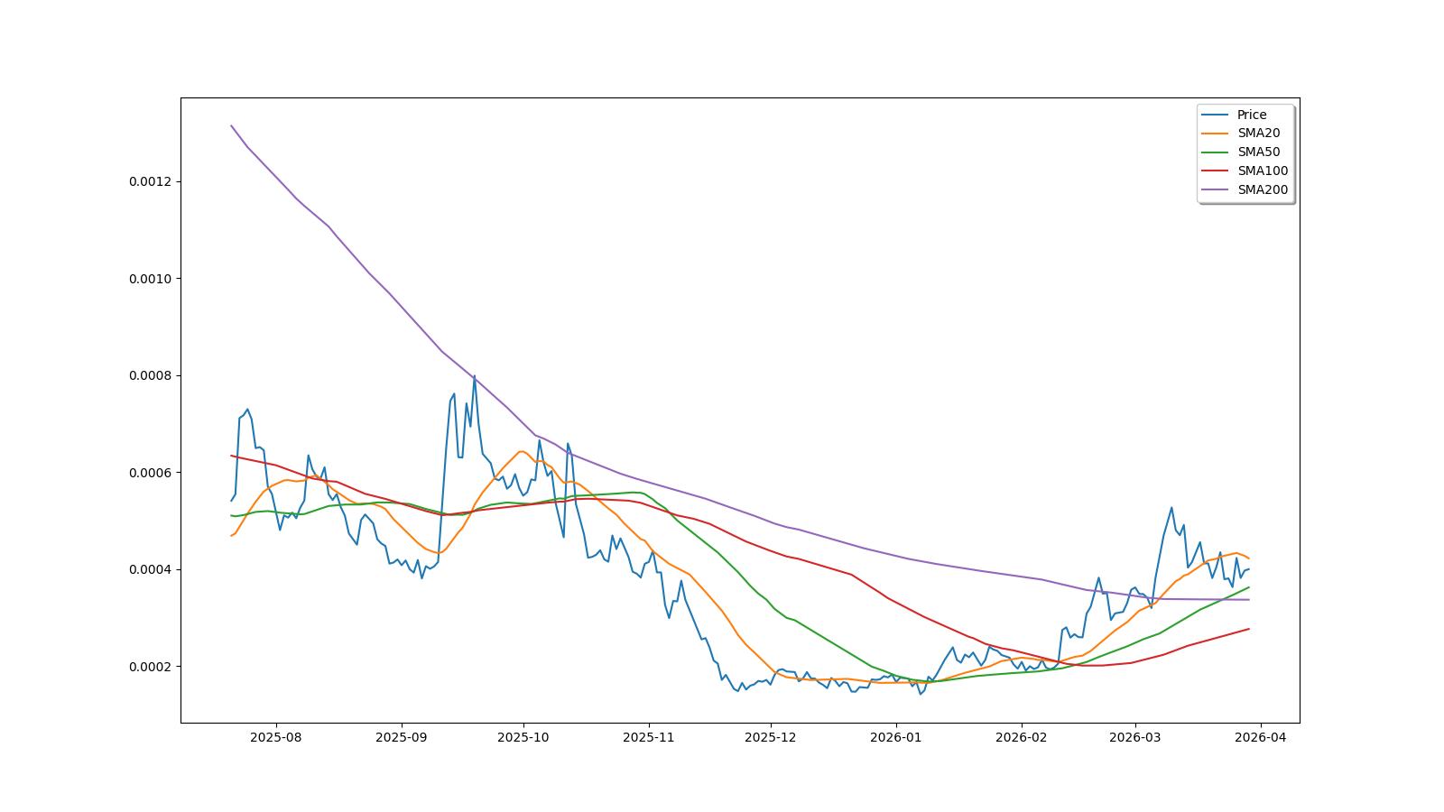 DeepBrain Chain Simple Moving Averages