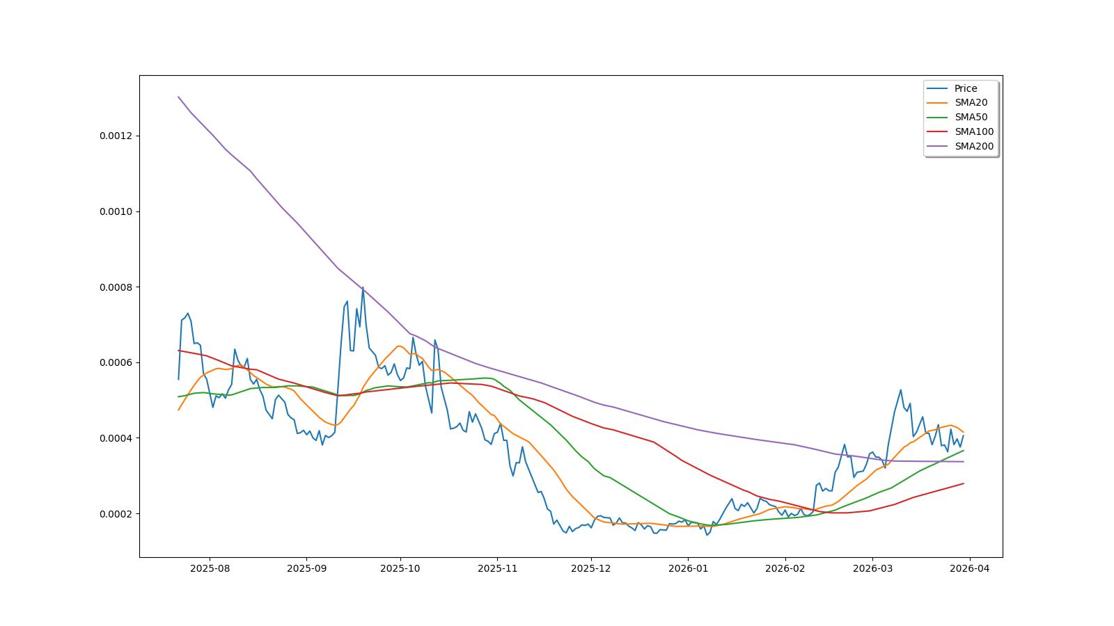 DeepBrain Chain Simple Moving Averages