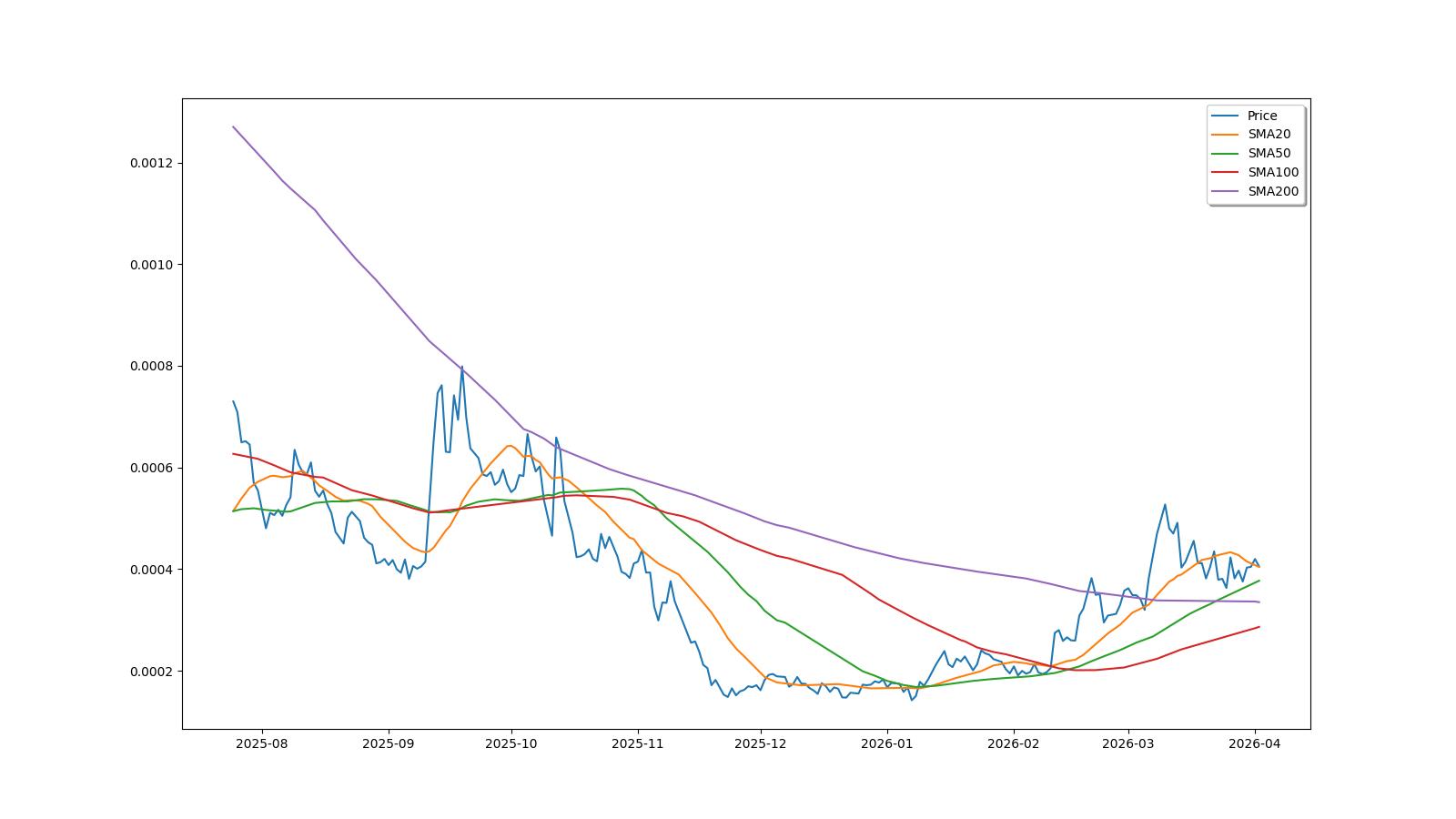 DeepBrain Chain Simple Moving Averages