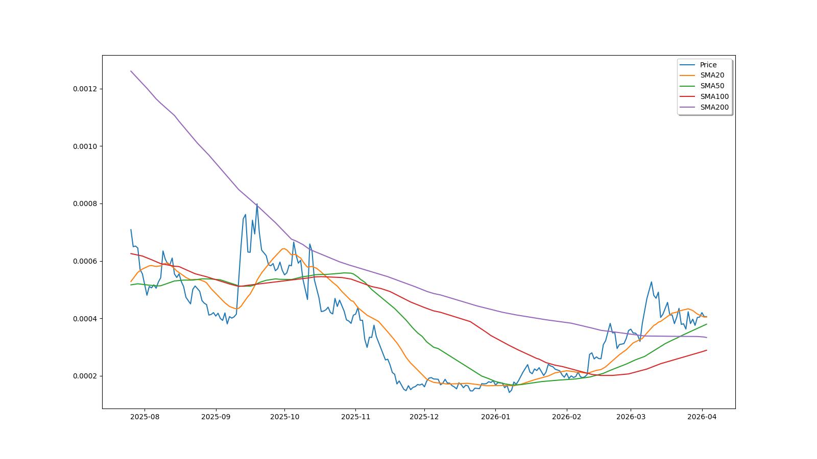 DeepBrain Chain Simple Moving Averages