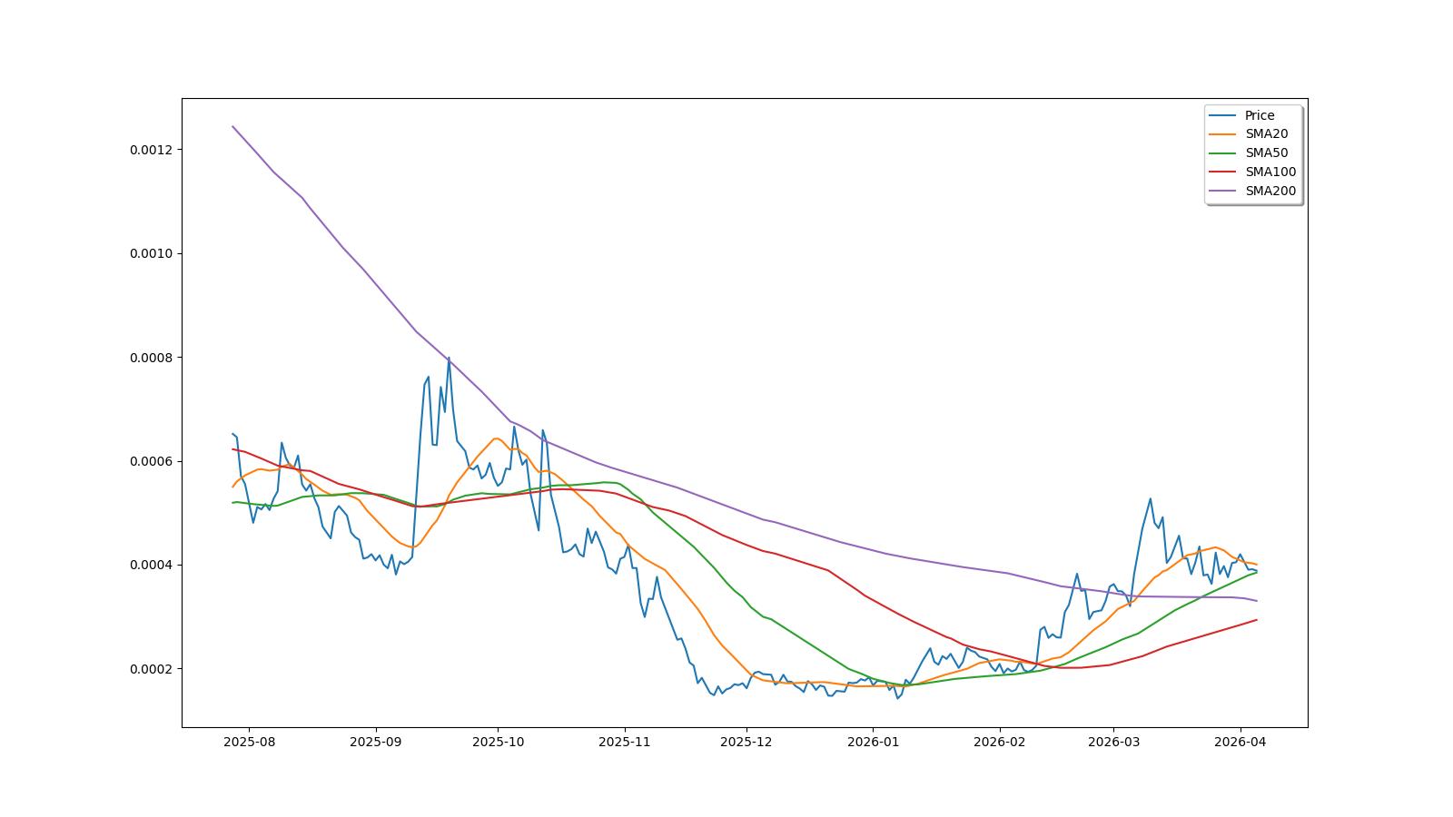 DeepBrain Chain Simple Moving Averages