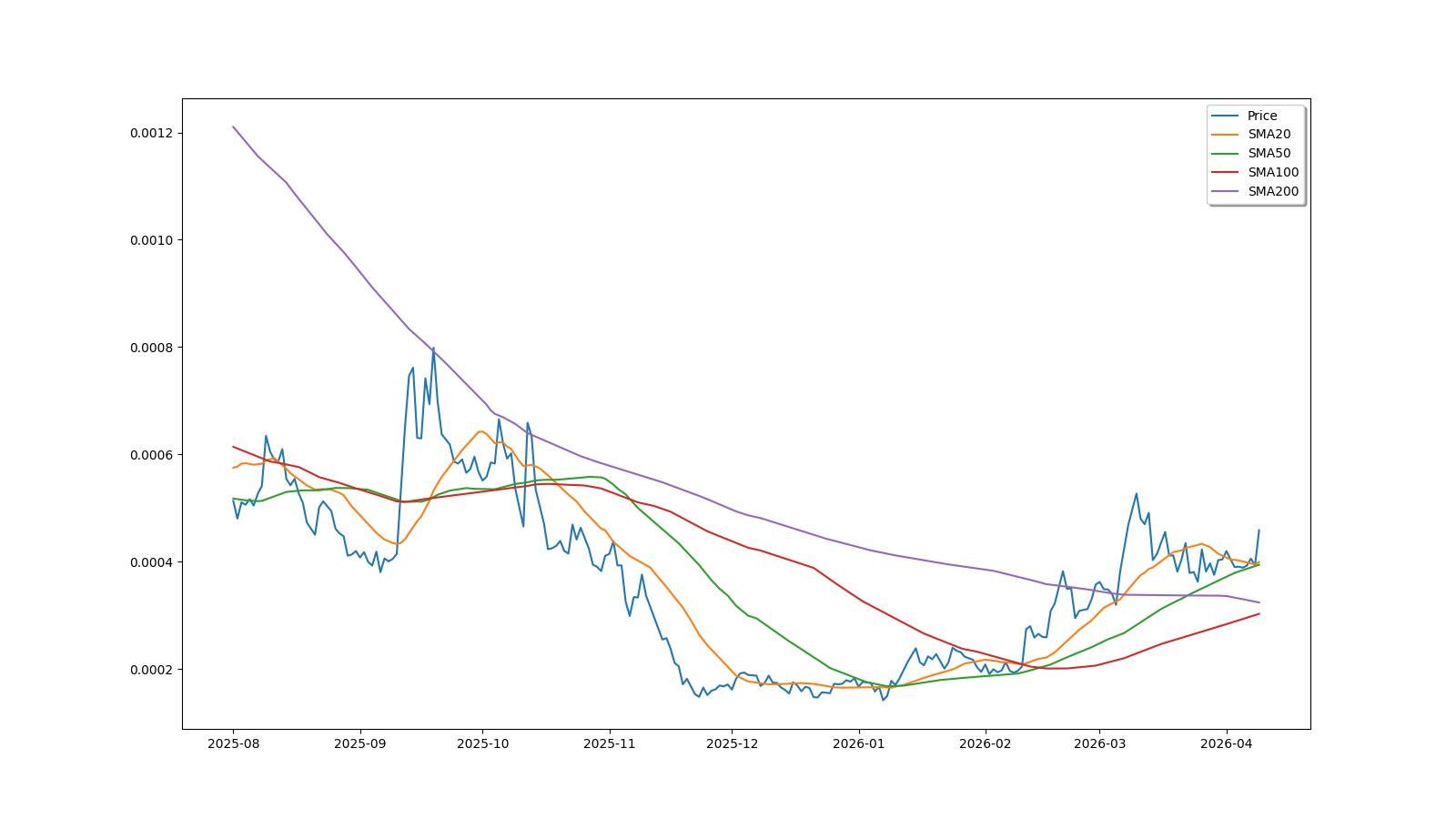 DeepBrain Chain Simple Moving Averages