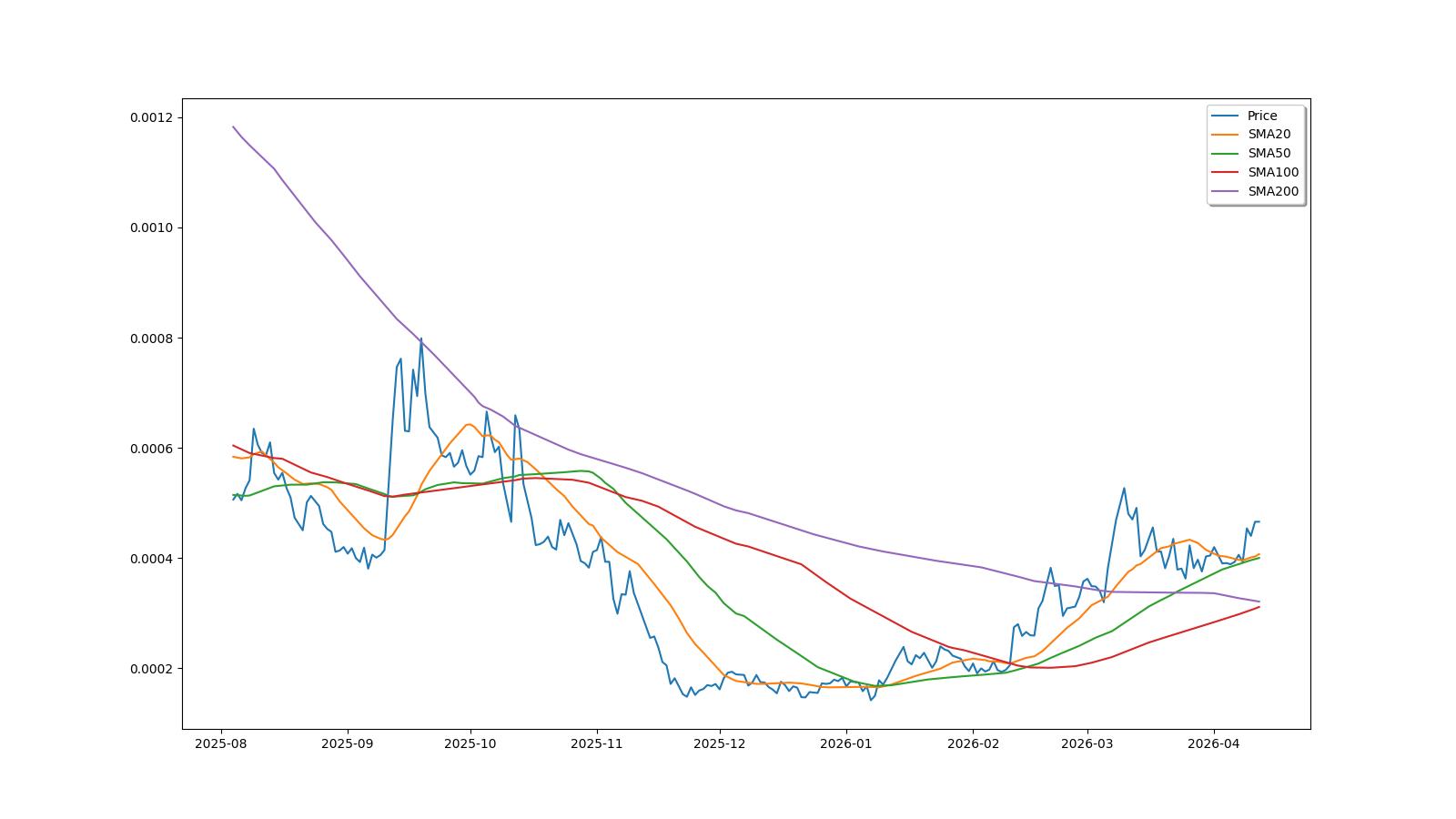 DeepBrain Chain Simple Moving Averages