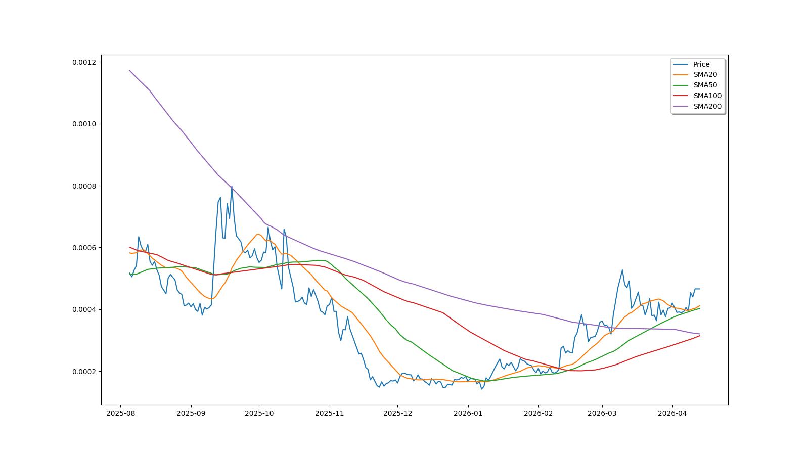 DeepBrain Chain Simple Moving Averages
