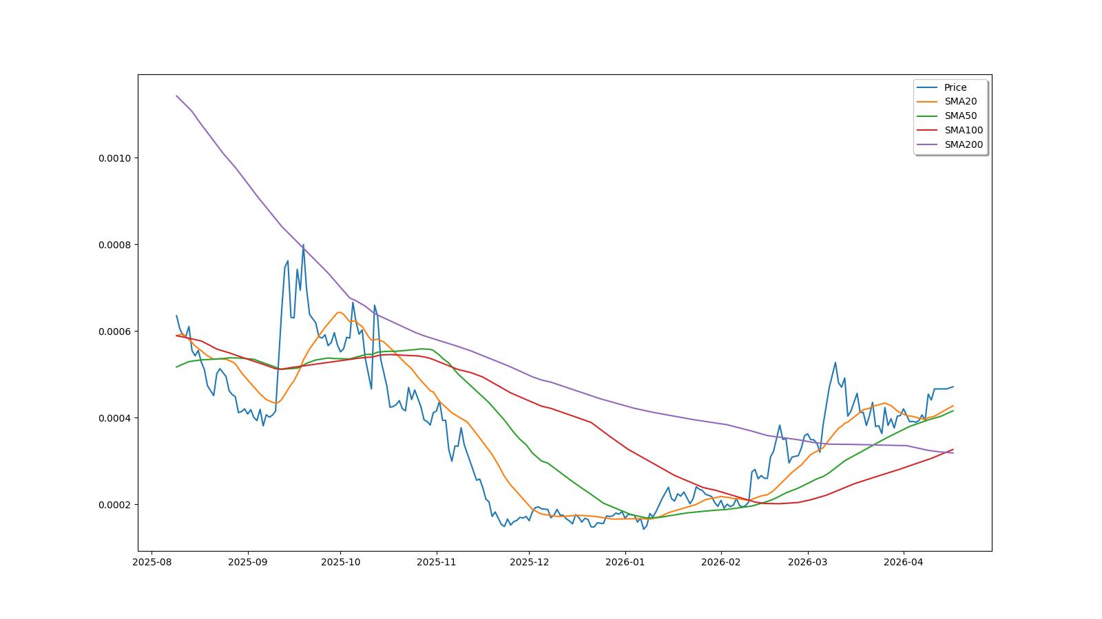 DeepBrain Chain Simple Moving Averages