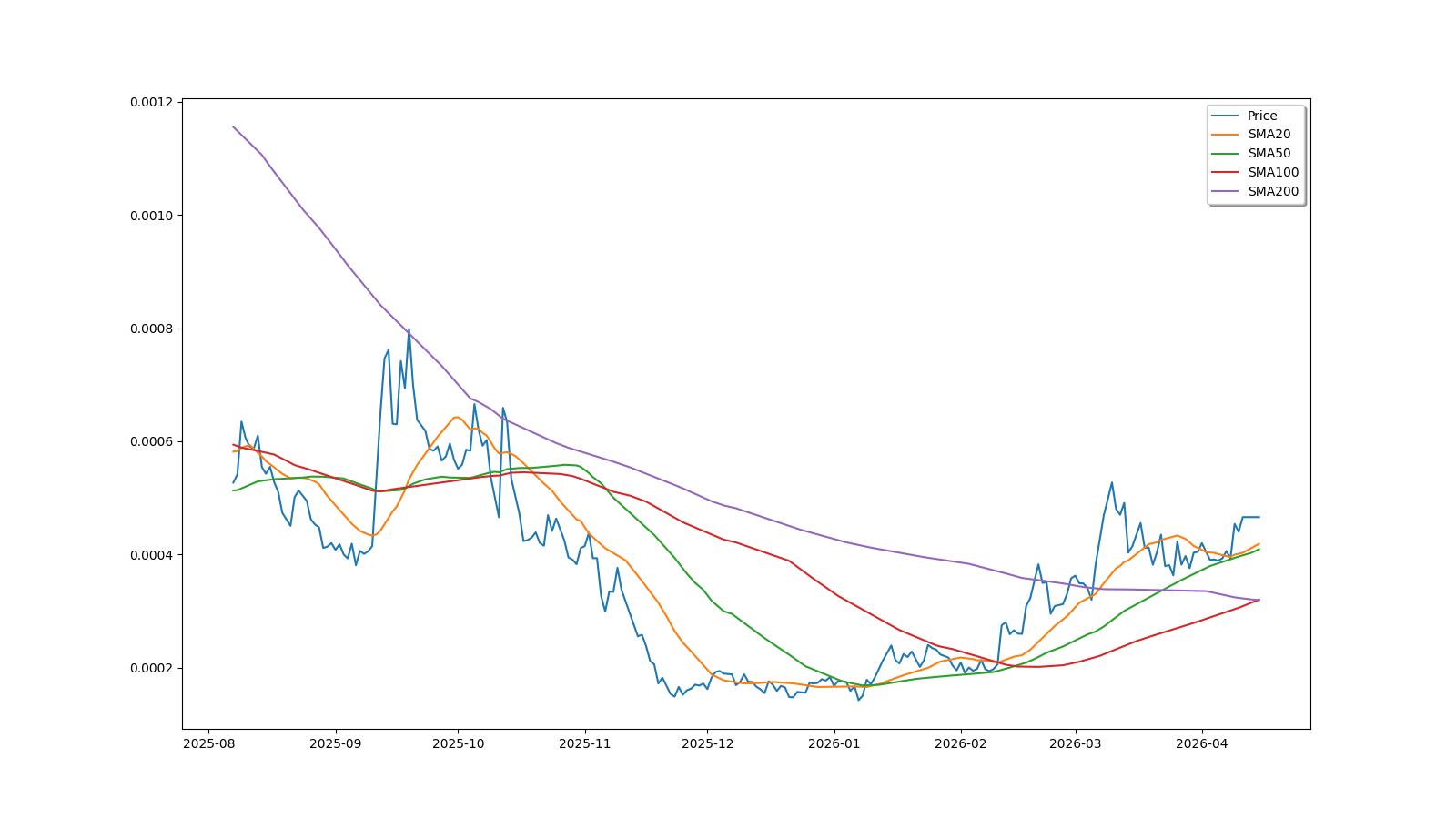 DeepBrain Chain Simple Moving Averages
