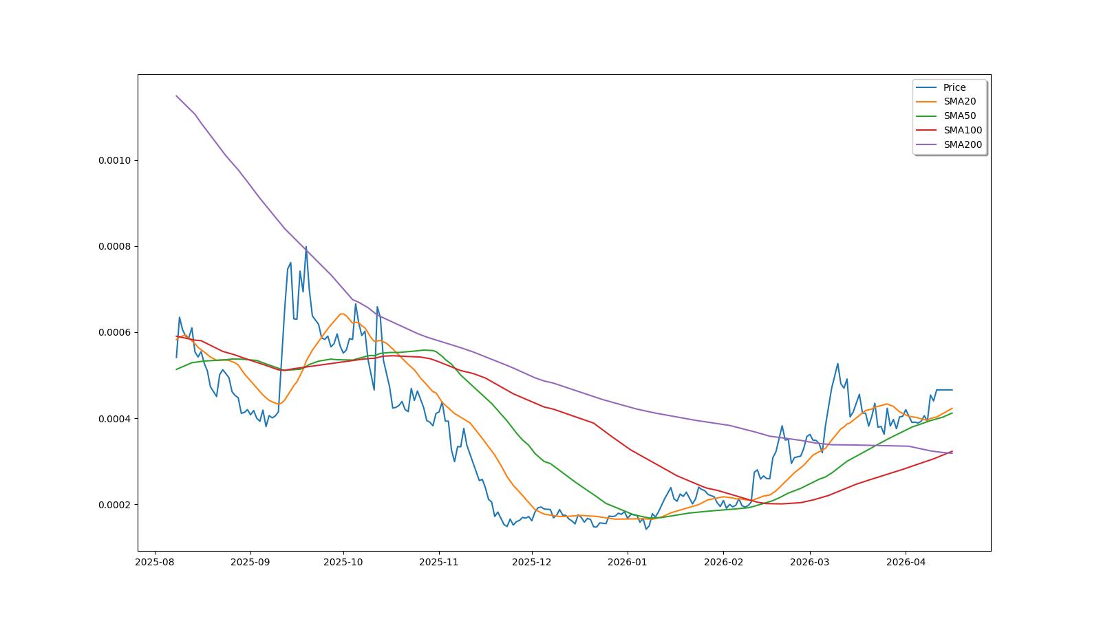 DeepBrain Chain Simple Moving Averages
