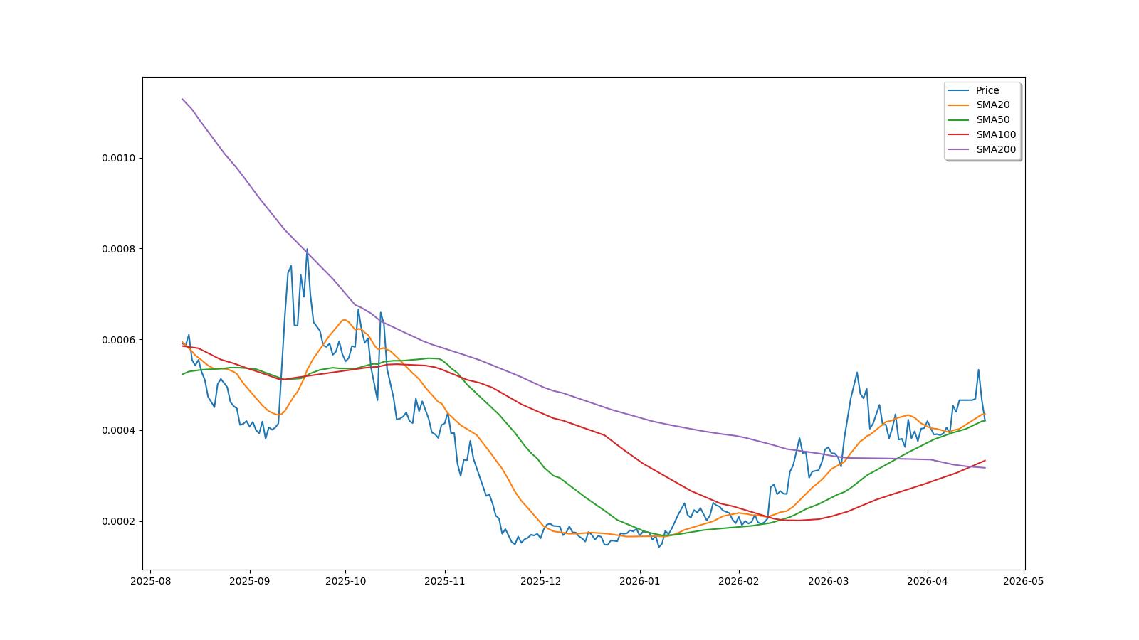 DeepBrain Chain Simple Moving Averages