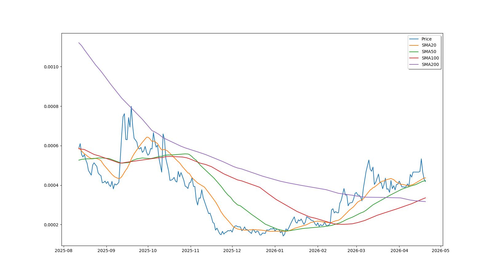 DeepBrain Chain Simple Moving Averages