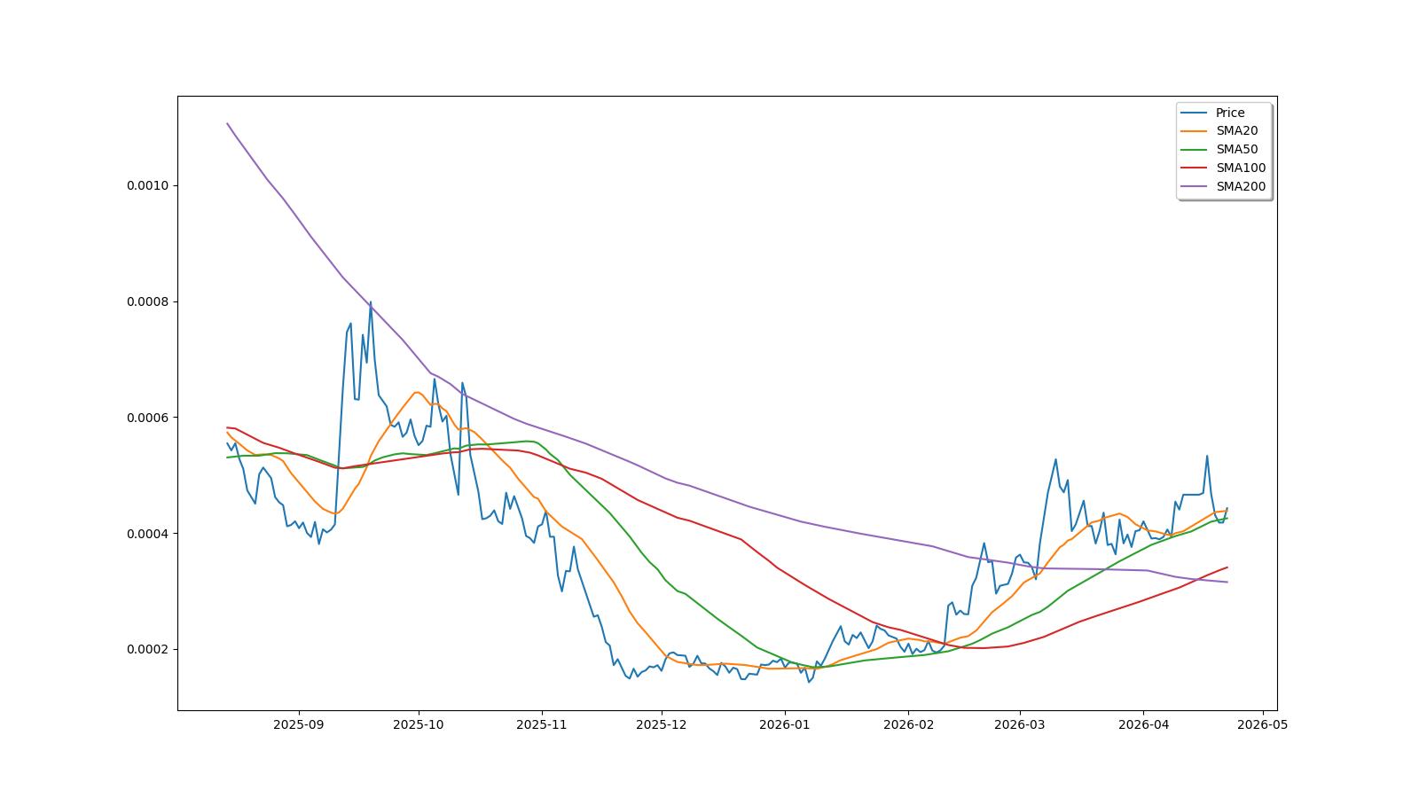 DeepBrain Chain Simple Moving Averages