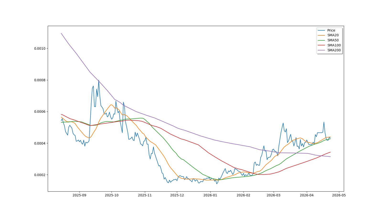 DeepBrain Chain Simple Moving Averages
