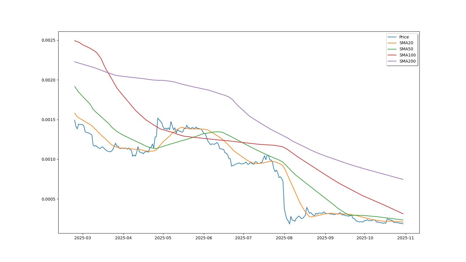 Deeper Network Simple Moving Averages