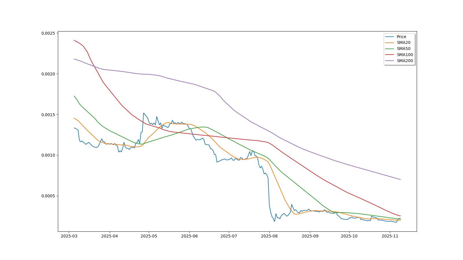 Deeper Network Simple Moving Averages