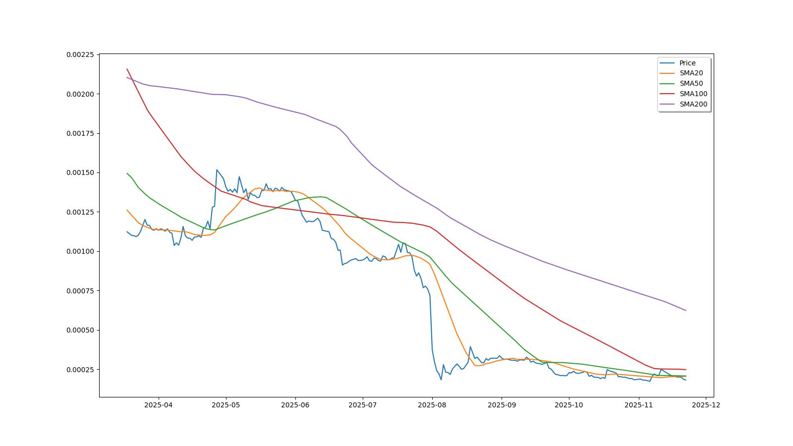 Deeper Network Simple Moving Averages