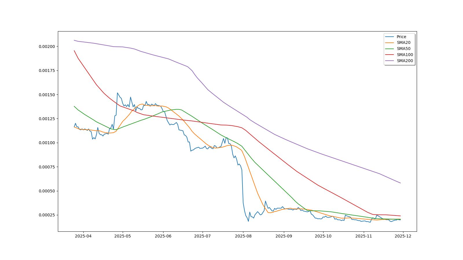Deeper Network Simple Moving Averages