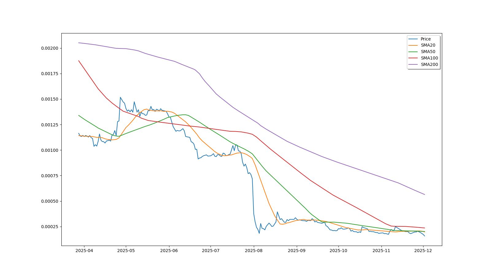 Deeper Network Simple Moving Averages