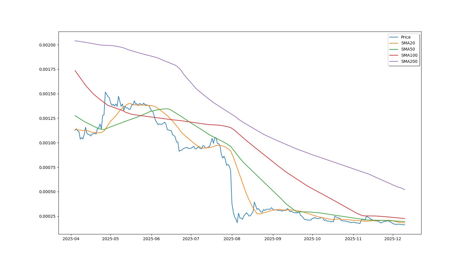 Deeper Network Simple Moving Averages