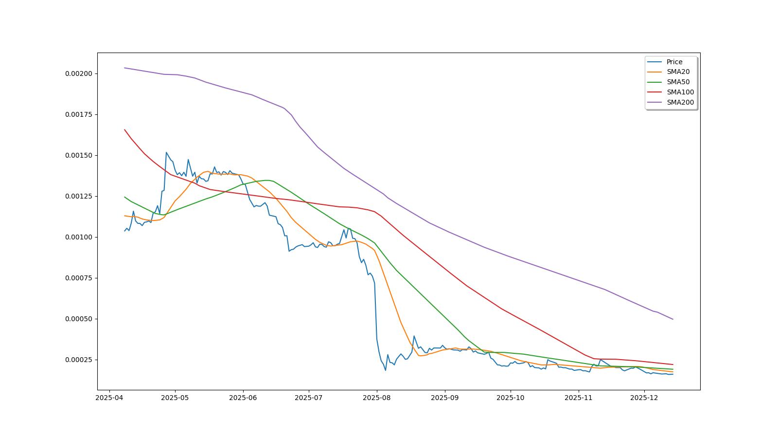 Deeper Network Simple Moving Averages