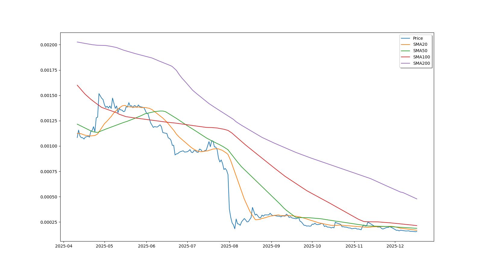 Deeper Network Simple Moving Averages