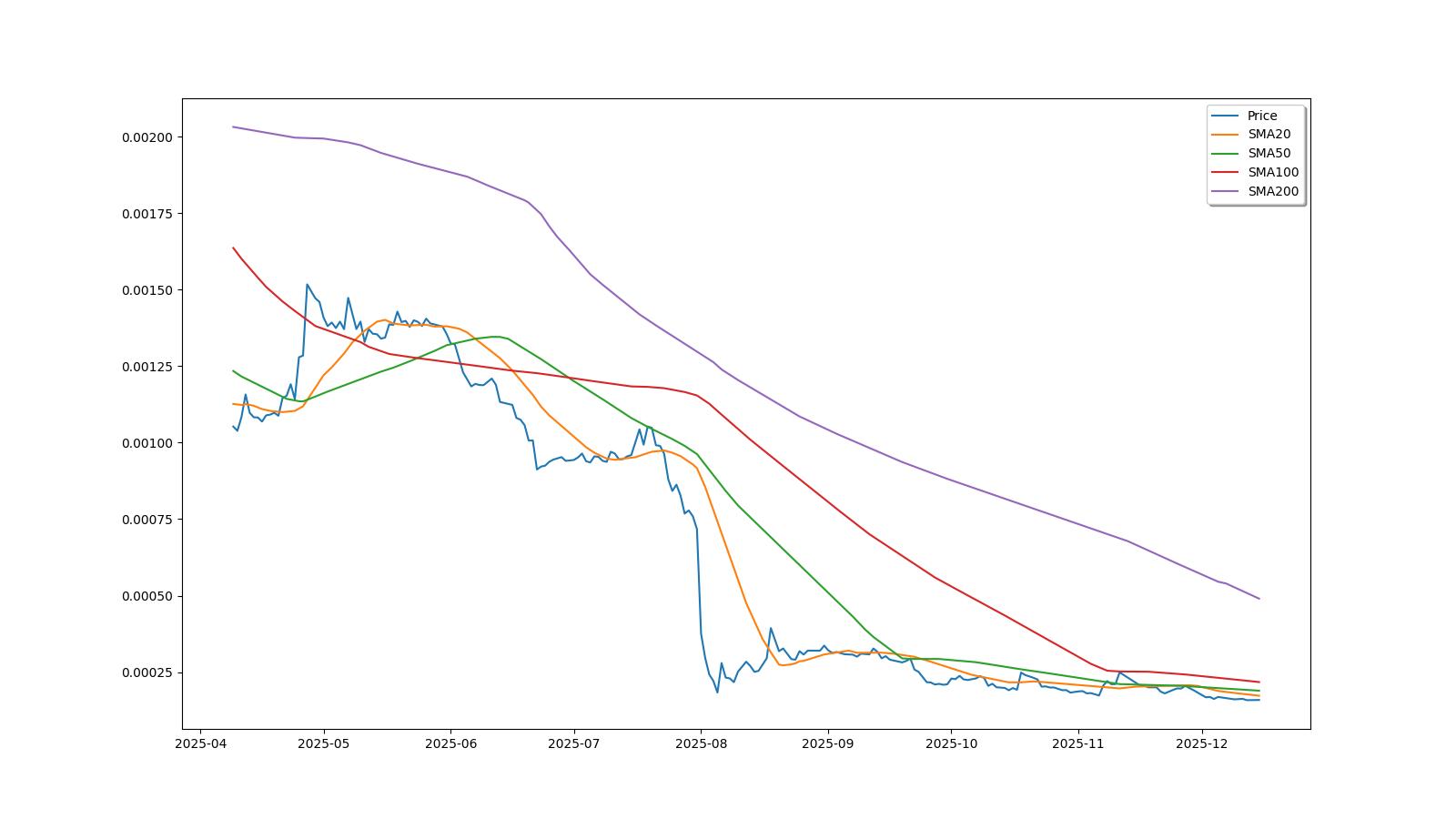 Deeper Network Simple Moving Averages