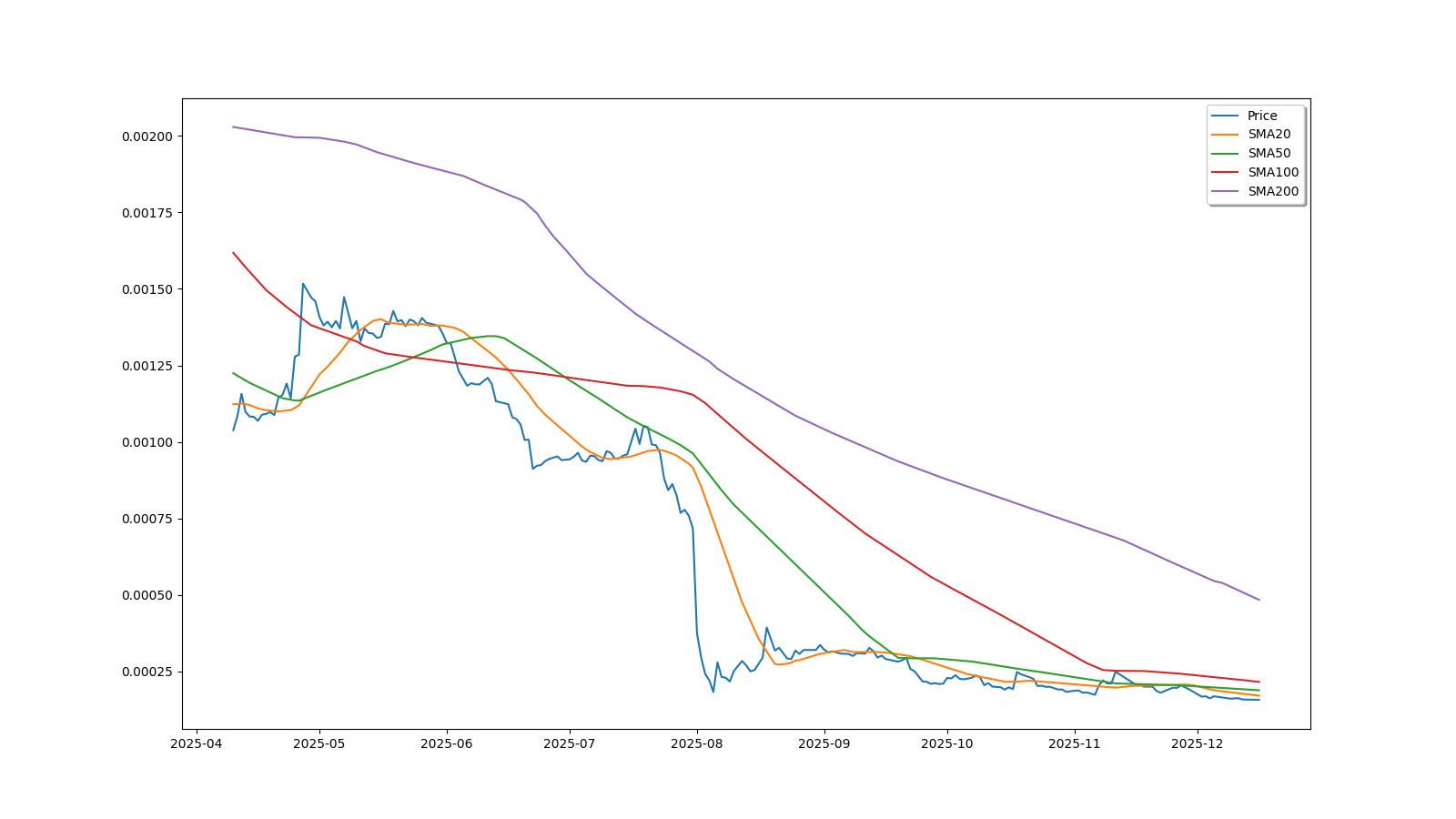 Deeper Network Simple Moving Averages