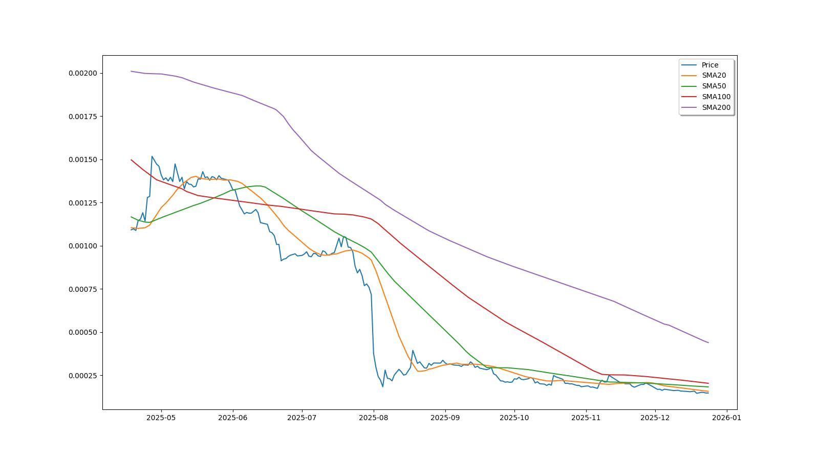 Deeper Network Simple Moving Averages