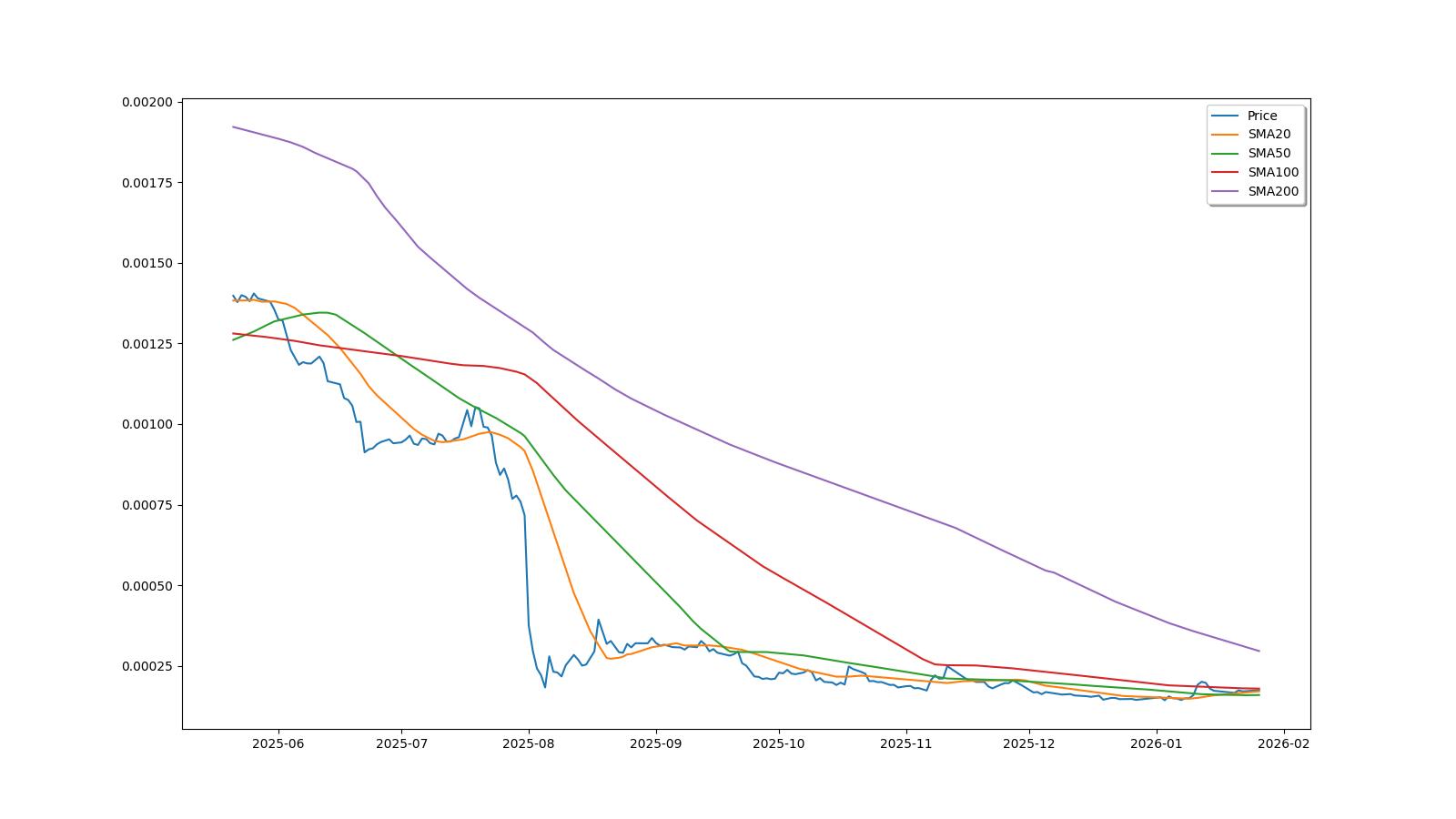 Deeper Network Simple Moving Averages