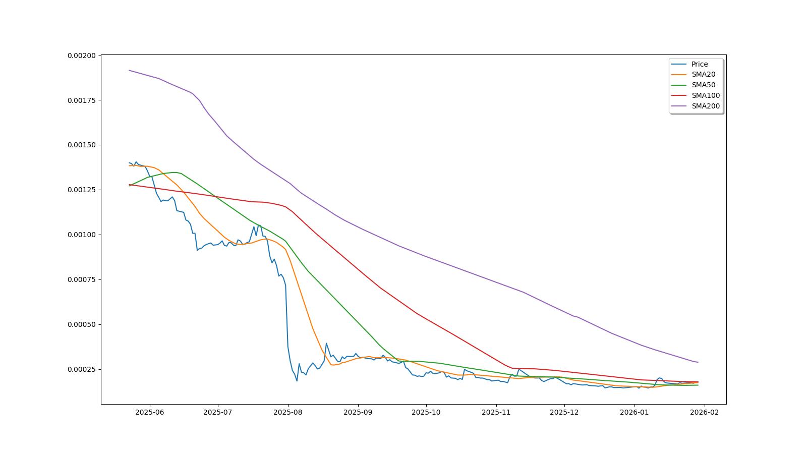 Deeper Network Simple Moving Averages