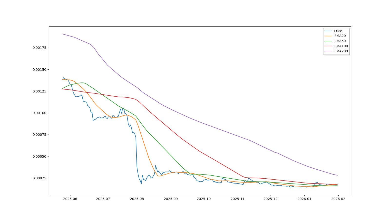 Deeper Network Simple Moving Averages