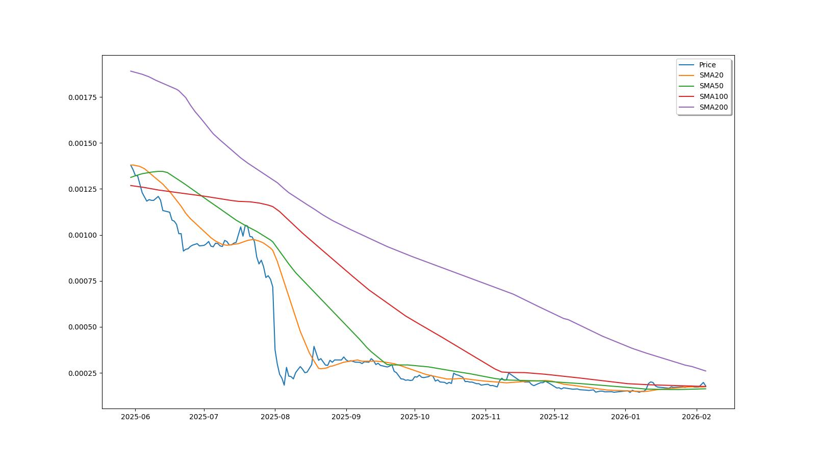 Deeper Network Simple Moving Averages