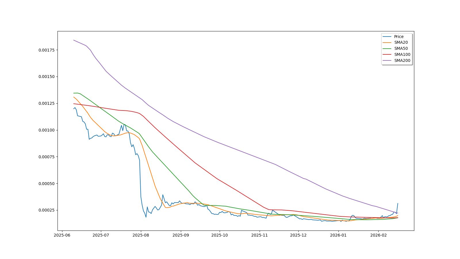 Deeper Network Simple Moving Averages