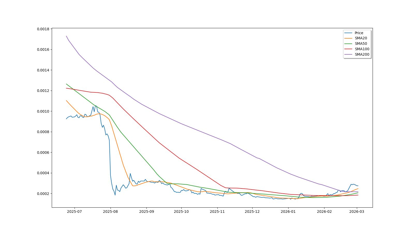 Deeper Network Simple Moving Averages