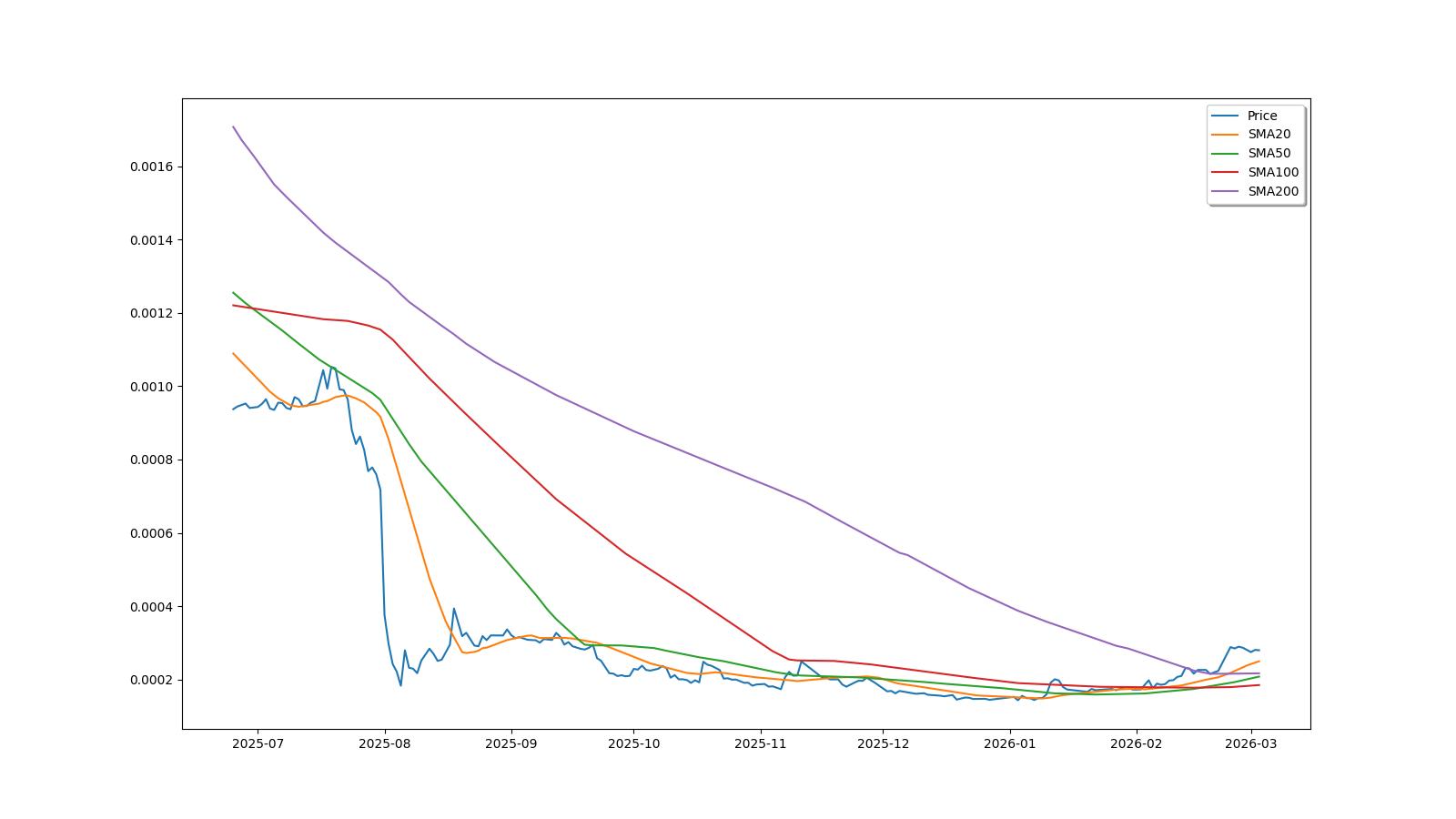 Deeper Network Simple Moving Averages