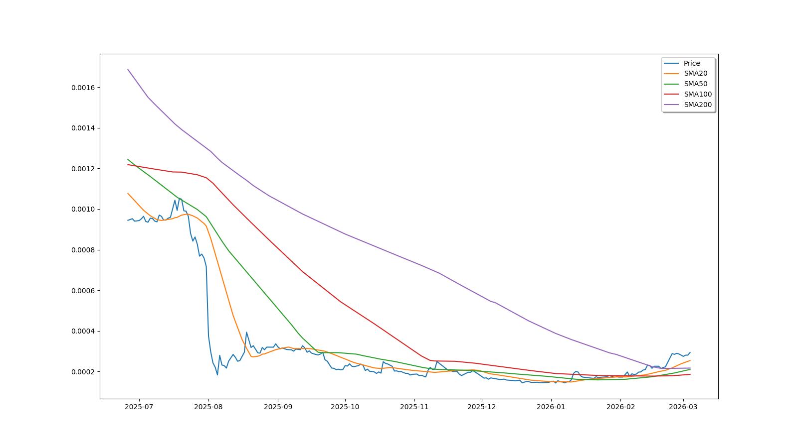 Deeper Network Simple Moving Averages