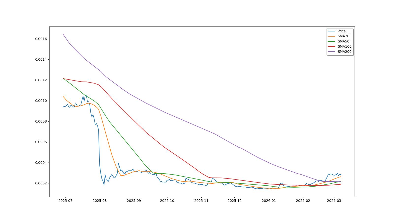 Deeper Network Simple Moving Averages