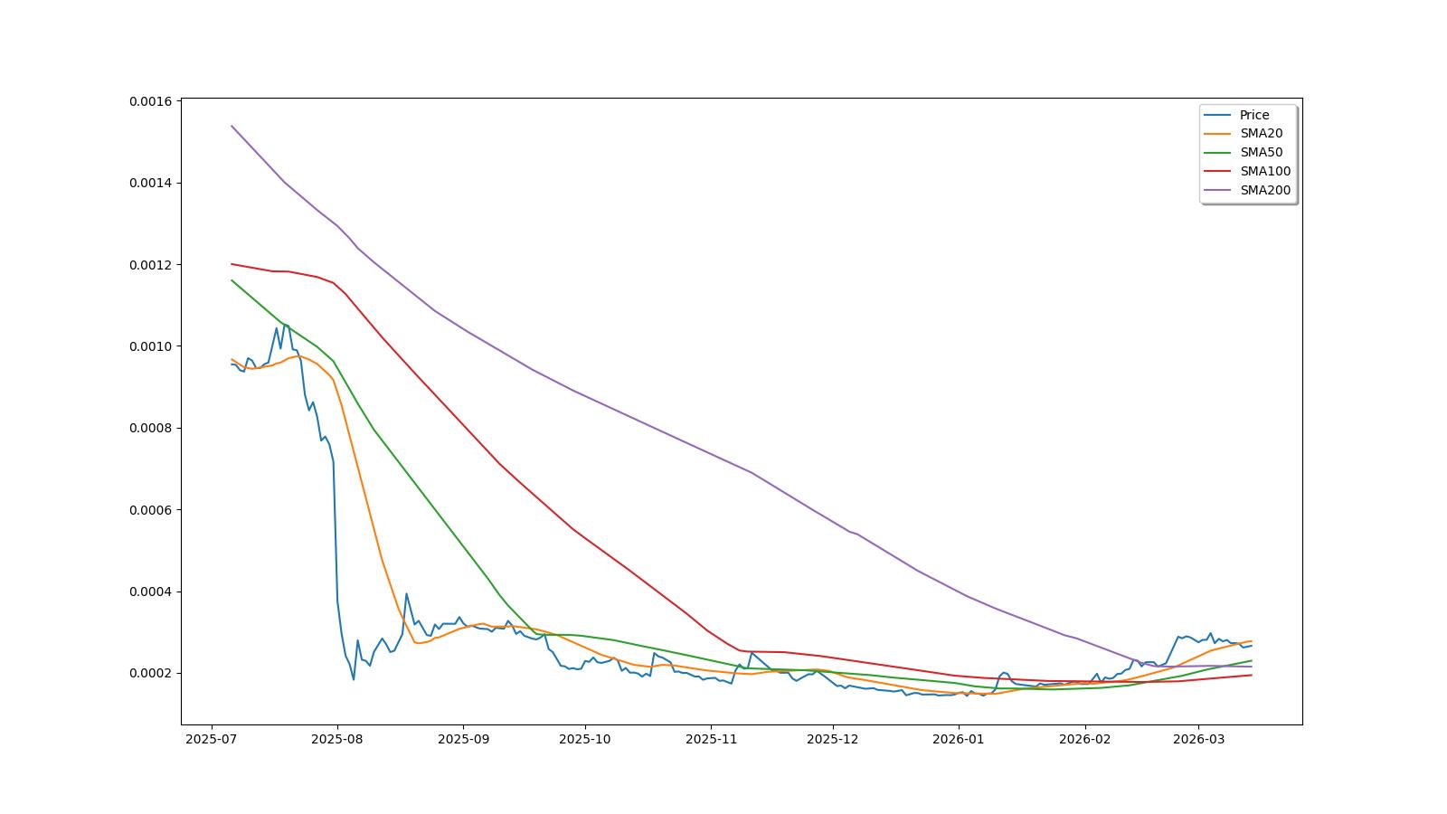 Deeper Network Simple Moving Averages