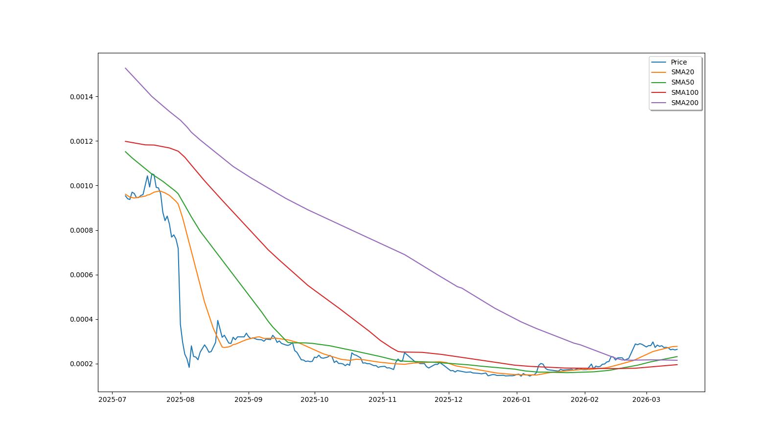 Deeper Network Simple Moving Averages